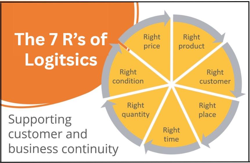 What is Logistics? A Complete Beginner’s Guide - Max Transtech Limited
